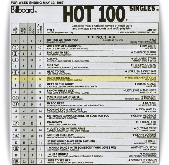 Today in Madonna History: May 30, 1987 « Today In Madonna History